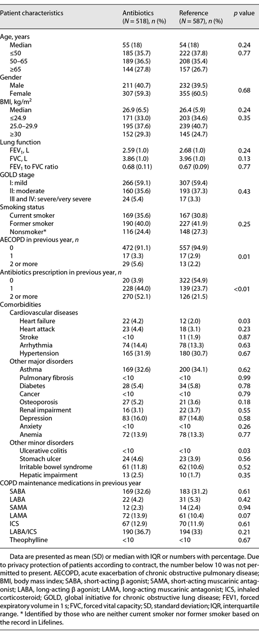 Real-World Effects of Antibiotic Treatment on Acute COPD Exacerbations ...