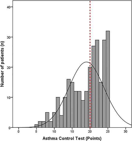 Characteristics of Severe Asthma Patients and Predictors of Asthma ...