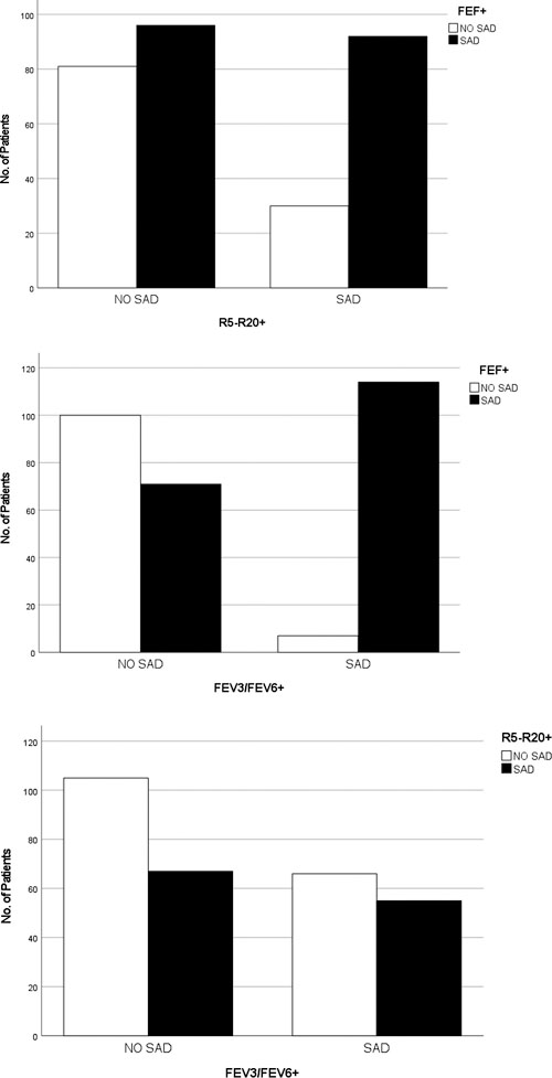 Detection Of Small Airway Dysfunction In Asthmatic Patients By Spirometry And Impulse
