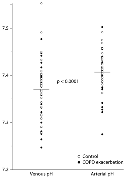 Comparison of Arterial and Venous Blood Gases and the Effects of ...