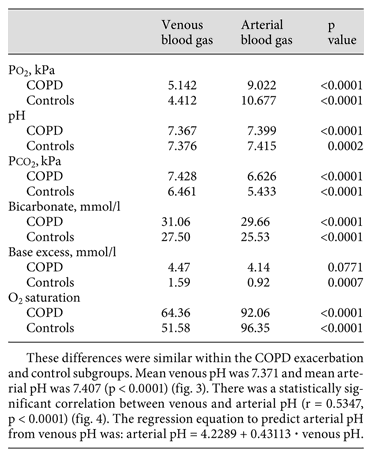 Comparison of Arterial and Venous Blood Gases and the Effects of ...