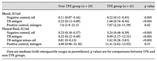 Adapted T Cell Interferon-Gamma Release Assay for the Diagnosis of Pleural Tuberculosis ...