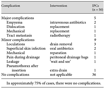 The Use of Indwelling Pleural Catheters for the Management of Malignant ...