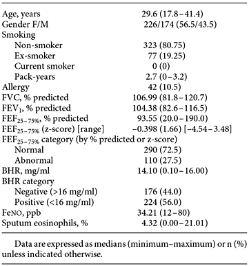 Association of FEF25-75% Impairment with Bronchial Hyperresponsiveness ...