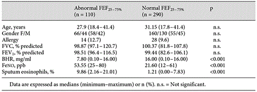 Association of FEF25-75% Impairment with Bronchial Hyperresponsiveness ...