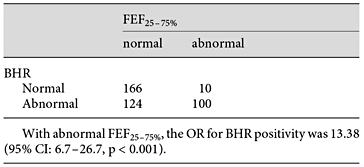 Association of FEF25-75% Impairment with Bronchial Hyperresponsiveness ...