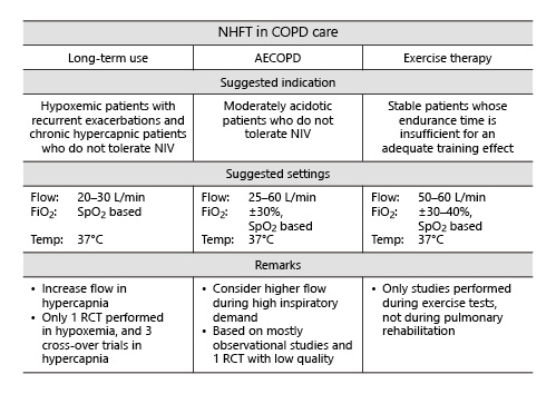 Clinical Evidence of Nasal High-Flow Therapy in Chronic Obstructive Pulmonary Disease Patients ...