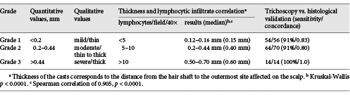Frontal Fibrosing Alopecia Severity Index: A Trichoscopic Visual Scale ...