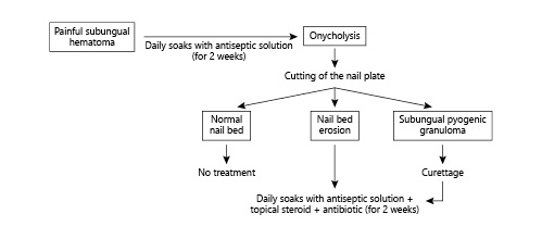 Management and Outcome of Taxane-Induced Nail Side Effects: Experience ...