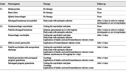 Management and Outcome of Taxane-Induced Nail Side Effects: Experience ...