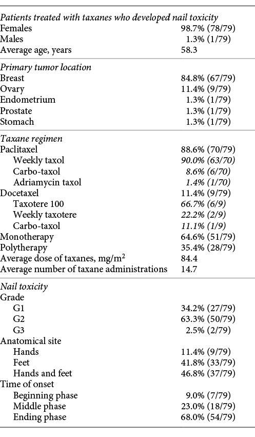 Management and Outcome of Taxane-Induced Nail Side Effects: Experience ...
