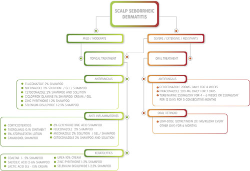 Scalp Seborrheic Dermatitis: What We Know So Far | Skin Appendage ...