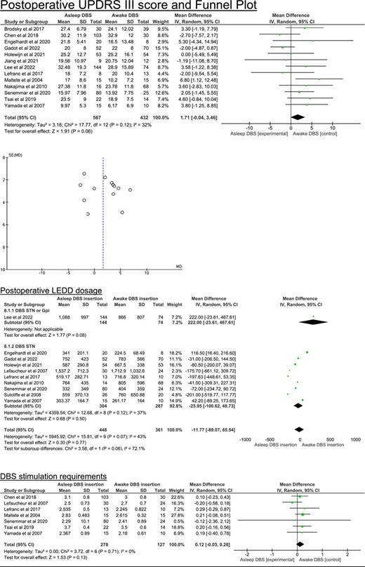 Awake versus Asleep Anesthesia in Deep Brain Stimulation Surgery for ...