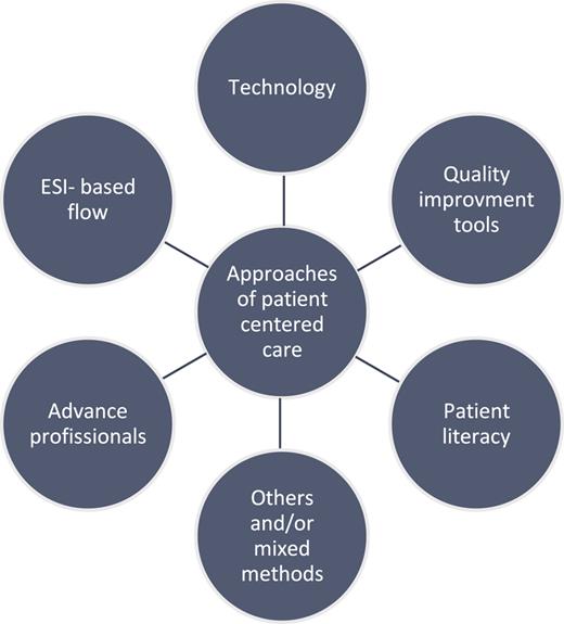 Patient-Centered Care Model’s Effectiveness in Reducing Patient Waiting ...