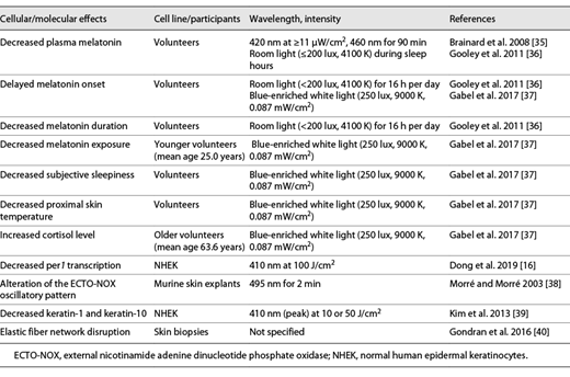 Direct and Indirect Effects of Blue Light Exposure on Skin: A Review of ...