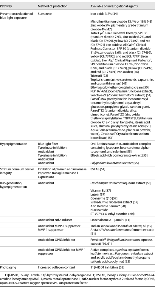Direct and Indirect Effects of Blue Light Exposure on Skin: A Review of ...