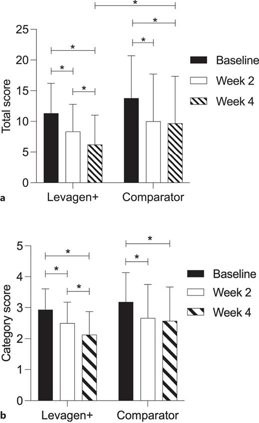 Efficacy of Topical Palmitoylethanolamide (Levagen+) for the Management ...