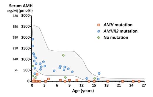 AMH and AMHR2 Involvement in Congenital Disorders of Sex Development ...