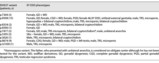 DHX37 and 46,XY DSD: A New Ribosomopathy? | Sexual Development | Karger ...