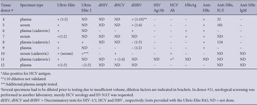 Evaluation of the Procleix Ultrio Elite Assay and the Panther-System ...