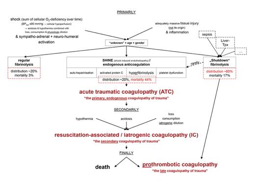 Emergency Blood Transfusion for Trauma and Perioperative Resuscitation ...