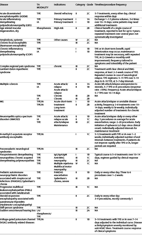 Principles of Therapeutic Apheresis in Neurological Disease ...