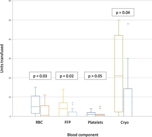 Implementation of a Bleeding Management Algorithm in Liver ...