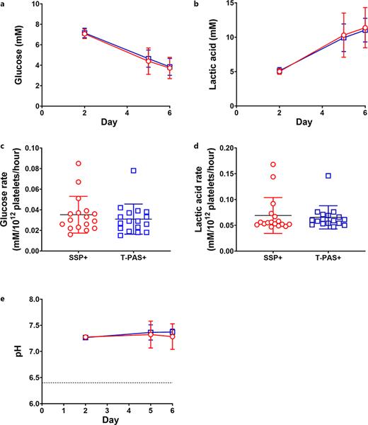 Platelet Additive Solutions SSP+ and T-PAS+ Are Interchangeable for ...
