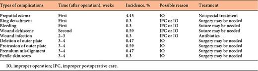 Chinese Shang Ring Male Circumcision: A Review | Urologia Internationalis | Karger Publishers
