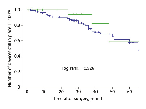 Continence and Complication Rates of Artificial Urinary Sphincter ...