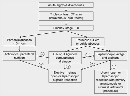 Emergency Surgery for Acute Complicated Diverticulitis | Visceral ...