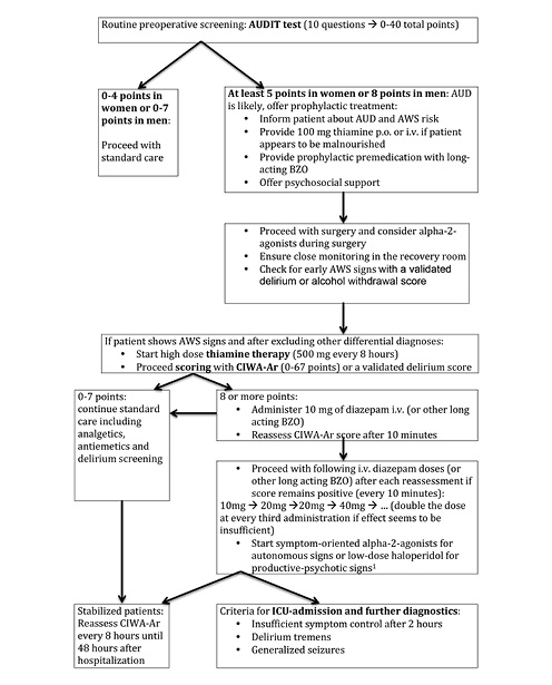 Perioperative Management of Alcohol Withdrawal Syndrome | Visceral ...