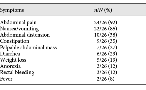 Adult Intussusception: An Uncommon Condition and Challenging Management ...