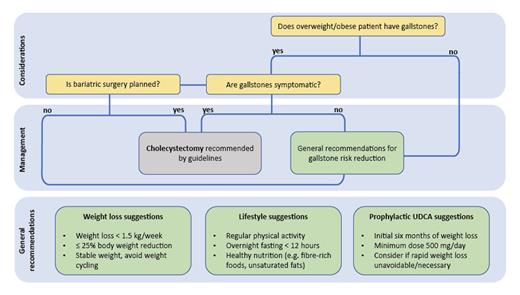 Excess Body Weight and Gallstone Disease | Visceral Medicine | Karger ...